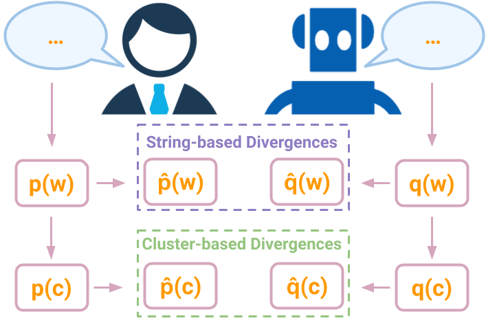 Cluster-based Evaluation of Automatically Generated Text | Clara Meister